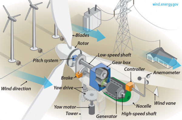 How does a wind turbine work? – Action Renewables